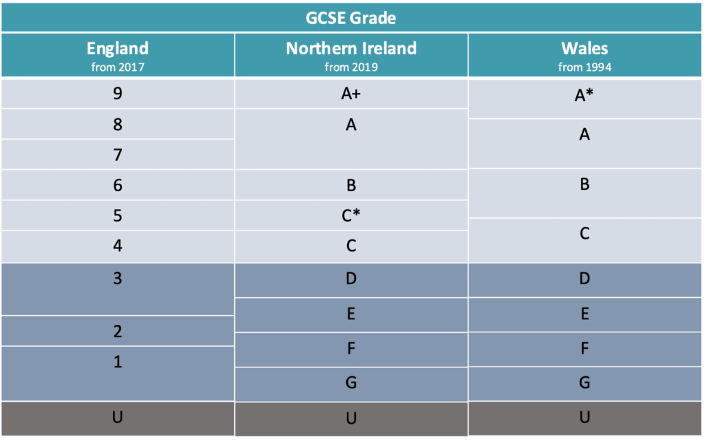 Grading System in the UK - GetUniOffer