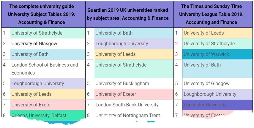 Top 3 Regional UK University Ranking Comparison - GetUniOffer
