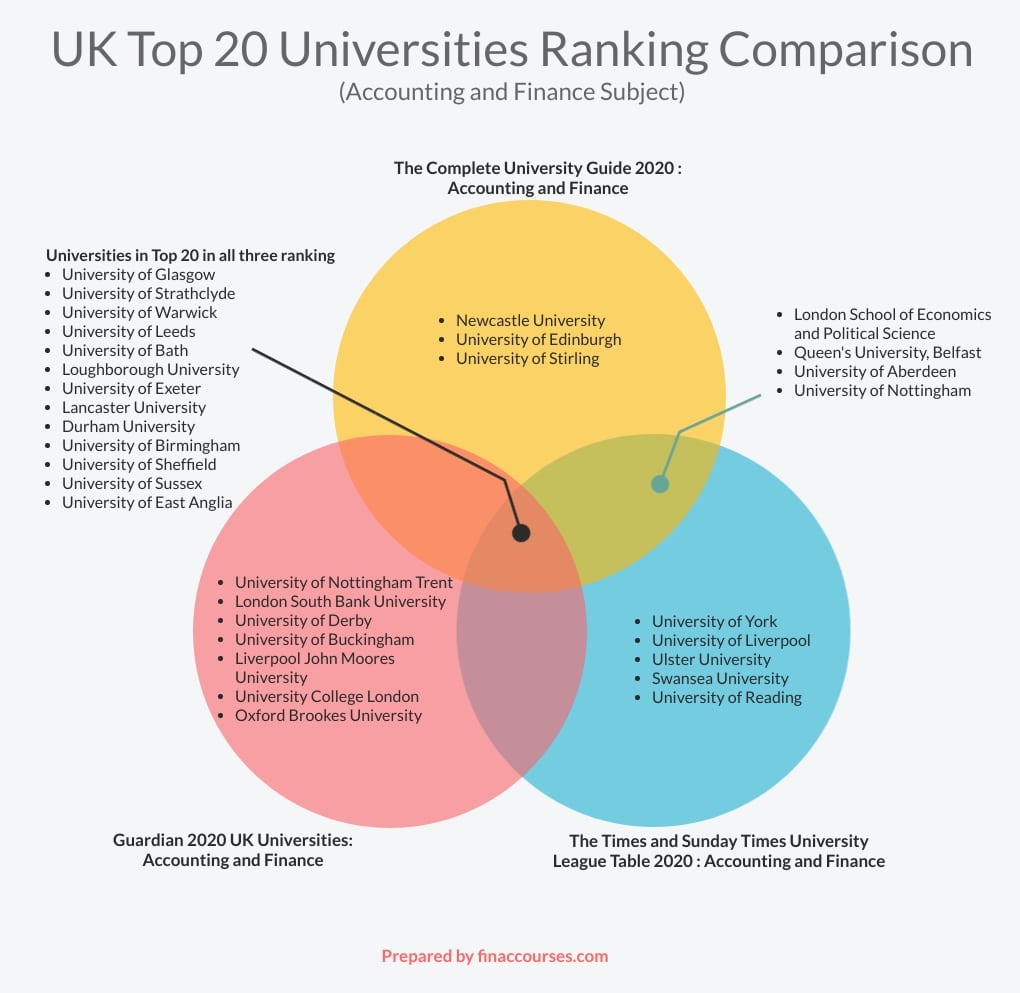 Top Universities for Accounting and Finance in UK. Selection Guide [2019]